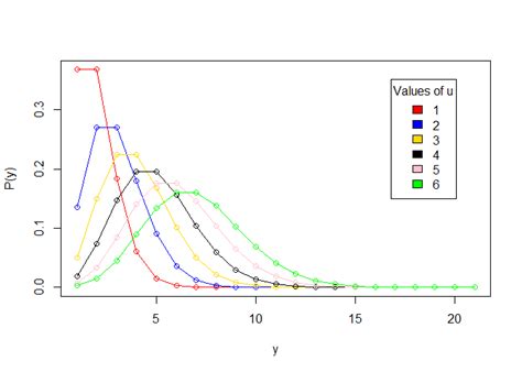Learn To Use Poisson Regression In R Dataquest