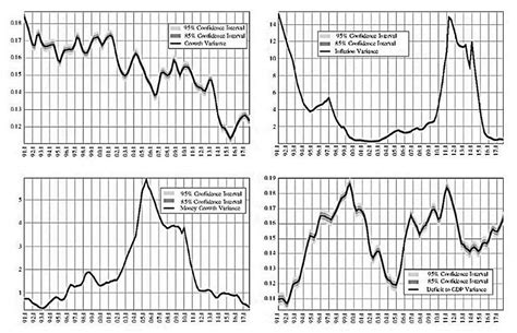 stochastic volatility of tvp varma model source research finding download scientific diagram