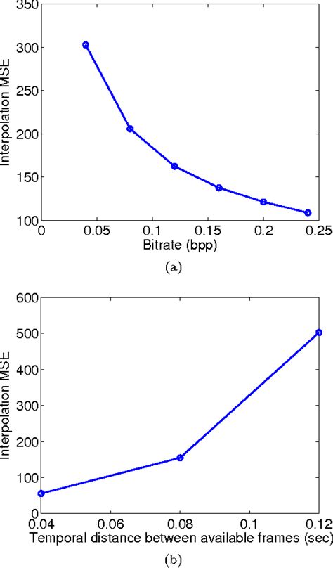 figure 1 from motion compensated coding and frame rate up conversion models and analysis