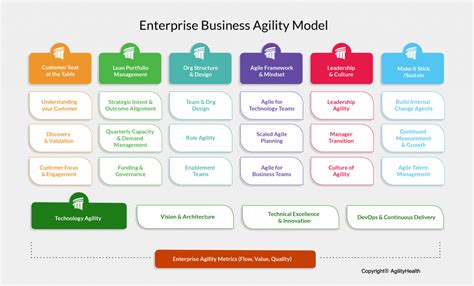 Enterprise Business Agility Strategy Model AgilityHealth