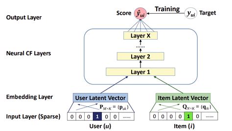 an introduction to recommendation systems an overview of machine and deep learning