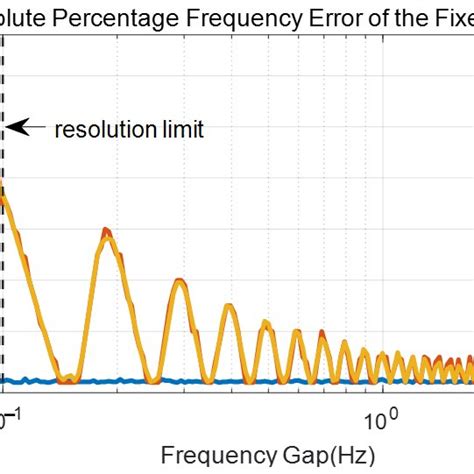 single tone frequency estimation error vs different frequency download scientific diagram
