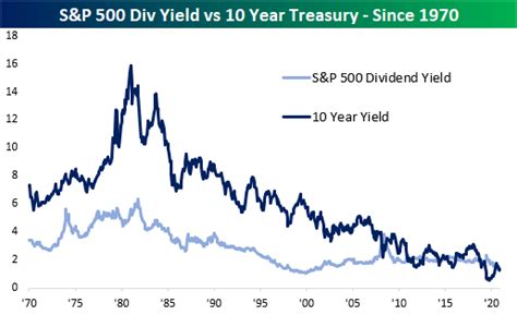 S P Dividend And Treasury Yields Are Nearly Identical Bespoke