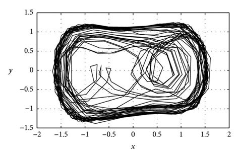 3d duffing chaotic system phase diagram in the xoy plane projection download scientific diagram