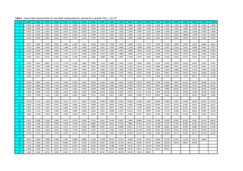 Interest Factor Tables Table 1 Future Value Interest Factor For One
