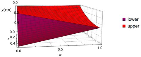 axioms free full text application of the optimal homotopy asymptotic approach for solving