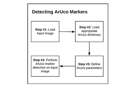 detecting aruco markers with opencv and python pyimagesearch