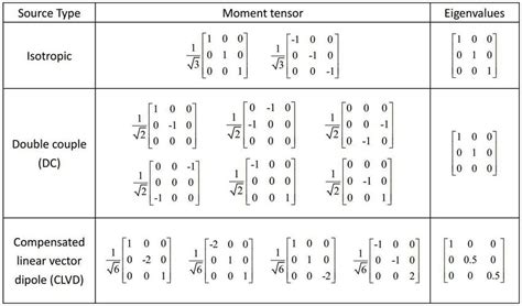 source type moment tensor and its normalised eigenvalues download scientific diagram