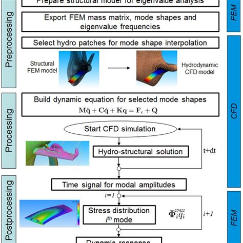 cfd fem hydroelastic coupling scheme download scientific diagram