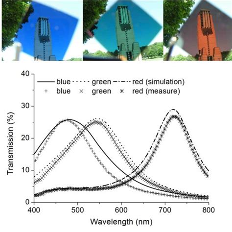 calculated and measured transmission spectra of rgb colors at normal download scientific