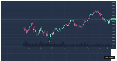 React Lightweight Chart Codesandbox