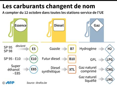 étiquetage des carburants Non le SP98 ne disparaît pas Challenges