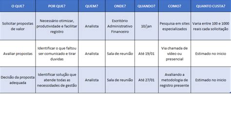 5W2H 7 etapas para os planos de ação da sua empresa