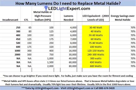 How Many Lumens For A 400watt Metal Halide And What Is The LED Equivalent