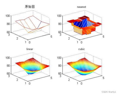 matlab数学建模——插值与拟合 matlab插值拟合 csdn博客