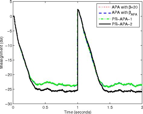 figure 2 from practical regularization of the affine projection algorithm semantic scholar