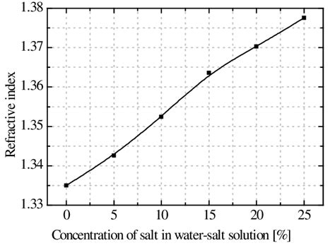 Refractive Index Depending On Concentration Of Salt In Water Salt