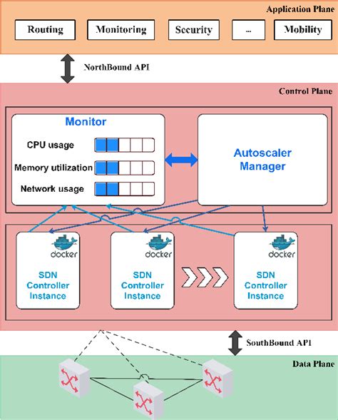 figure 1 from auto scalable software defined networking control plane for internet of things