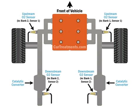 Bank Vs Bank How To Locate O Sensors W Diagram