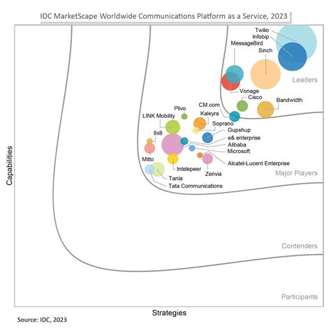 Infobip Recognized As A Leader In Idcs Marketscape Cpaas Report