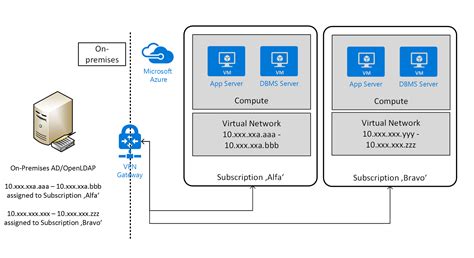 sap no azure guia de implementação e planejamento azure virtual machines microsoft learn