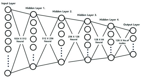 configuration of deep neural network model download scientific diagram