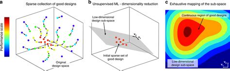 mapping of a high dimensional design space the procedure in three download scientific diagram