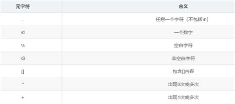 很全面的python爬虫知识点总结（上） 常用的爬虫模块及使用方法 csdn博客