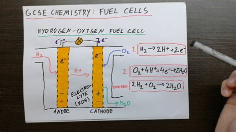Gcse Chemistry Fuel Cells Youtube