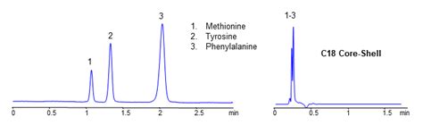 HPLC Separation Of Underivatized Amino Acids In Buffer Less Mode On