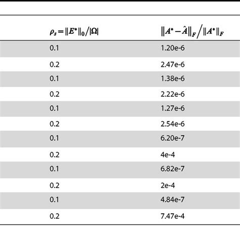 recovery results of low rank matrices with different using the download table
