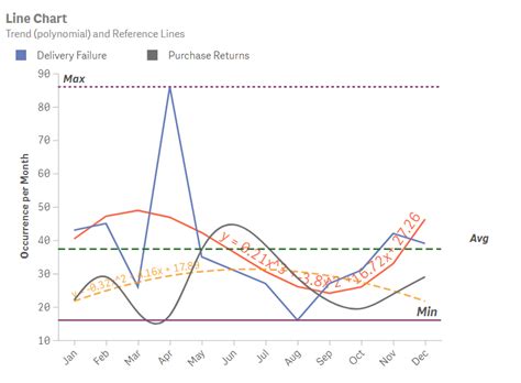 Vizlib Line Chart What Is A Line Chart And How To Use It In Qlik Sense