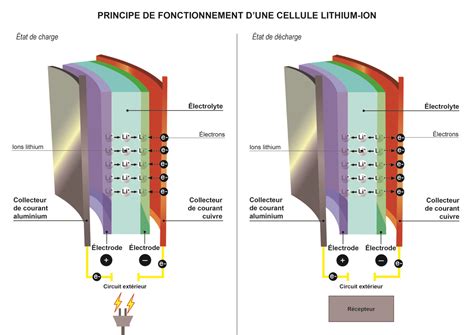 Batterie Au Lithium Ion TechMilisme