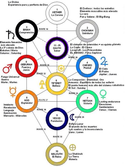 Kabbalah Arbol De La Vida Significado Del Rbol De La Vida Frases