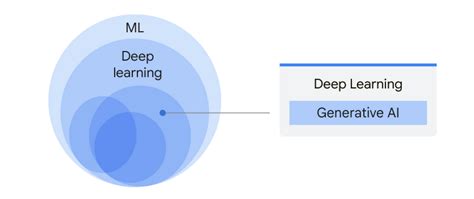 Generative Ai Google Courses