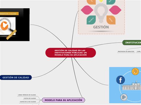 GESTIÓN DE CALIDAD EN LAS INSTITUCIONES PÚ Mind Map