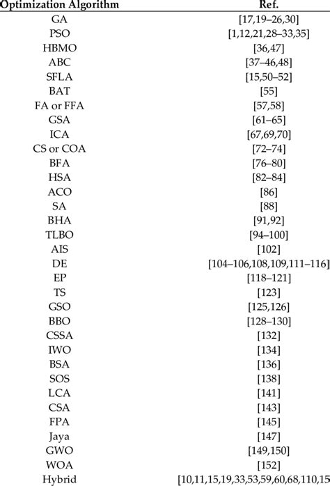 classification of references based on optimization algorithms download scientific diagram