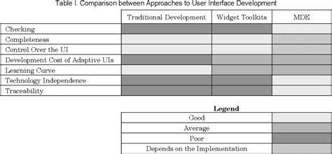 table i from adaptive model driven user interface development systems semantic scholar