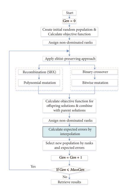 multiobjective synthesis of linear arrays by using an improved genetic algorithm