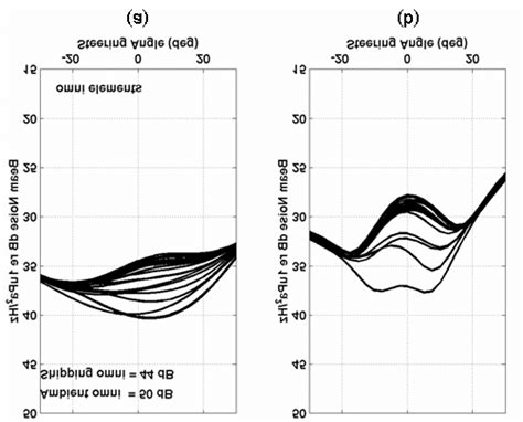 ambient and shipping noise array response versus elevation angle at 8 download scientific