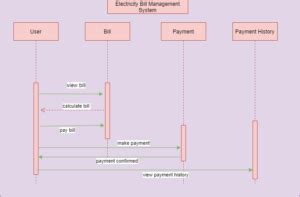 Uml Diagram For Online Electricity Bill Management System Codebun