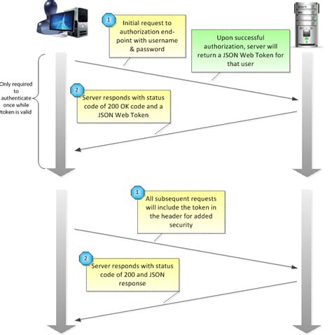 jax rs security using json web tokens jwt for authentication and authorization