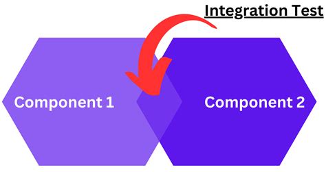 Unit Test Vs Integration Test What Are The Differences BrowserStack