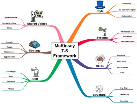 McKinsey 7 S Framework Inspiration Mind Map Template Biggerplate