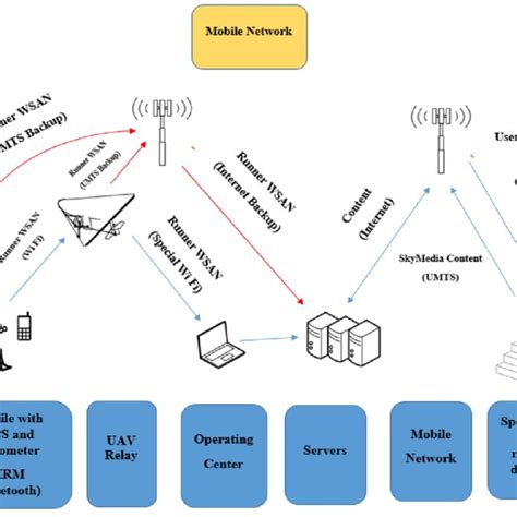 energy conversion events in wireless sensor networks download scientific diagram