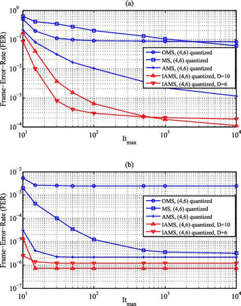 figure 8 from design of high performance and area efficient decoder for 5g ldpc codes semantic