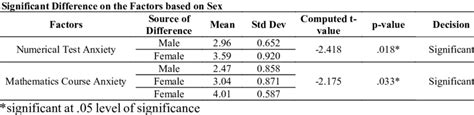 significant difference on the factors of mathematics performance based download scientific