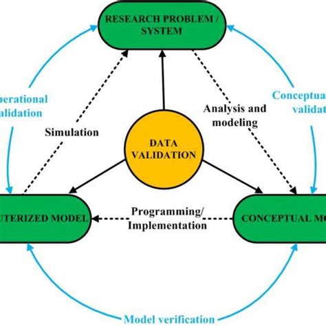 model verification and validation architecture [8] download scientific diagram