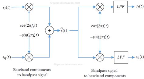 complex baseband equivalent models gaussianwaves