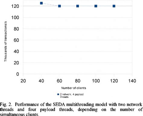 figure 2 from characteristics of multithreading models for high performance io driven network